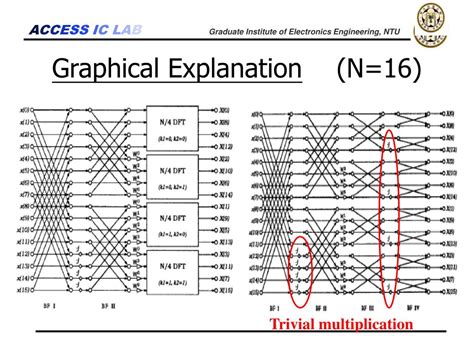 PPT VLSI Implementation For Fast Fourier Transform A Review Of Methods PowerPoint