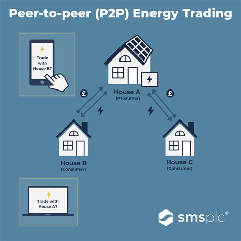 Uk Peer To Peer Energy Trading Trials Get Underway Sms