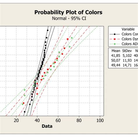Mean Standard Deviation P Value And Probability Plot For The Ran