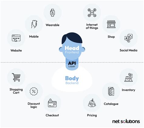 10 Best Headless Commerce Platforms Of 2025