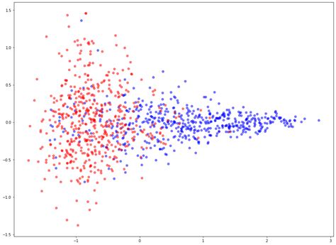 link prediction with node2vec — stellargraph 1 2 1 documentation