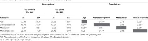 Table 1 From The Link Between Masculinity And Spatial Skills Is Moderated By The Estrogenic And