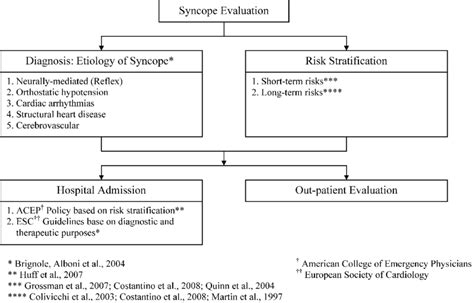 Syncope Evaluation Download Scientific Diagram