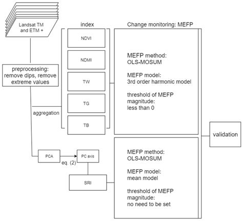 Flowchart Of Our Experiment Comparing Sri And Conventional Vegetation