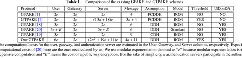 Table 1 From Provably Secure Gateway Threshold Password Based