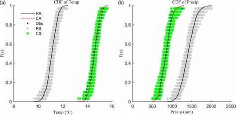 Empirical Cumulative Distribution Functions Cdfs For Annual A