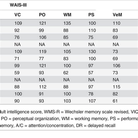 Patients Neuropsychometric Testing Scores Download Table