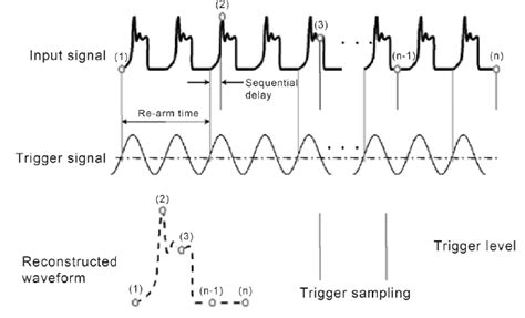An Overview Of Oscilloscopes And Their Industrial Uses
