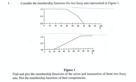 Solved Consider The Membership Functions For Two Fuzzy Chegg