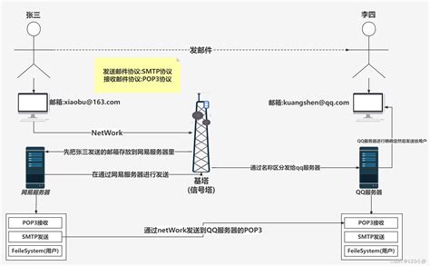 Javaweb邮件发送javaweb发送邮箱mavan Csdn博客
