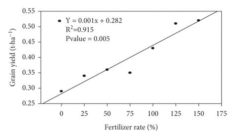 The Relationship Between Grain Yield Of Sweet Lupine And Fertilizer Download Scientific Diagram
