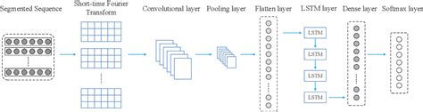 Figure 1 From Signal Detection And Classification In Shared Spectrum A Deep Learning Approach