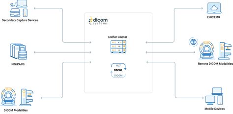 DICOM Modality Worklist Dicom Systems