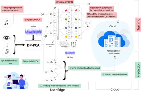Privacy Preserving Framework For Personalized Wireless Networks Download Scientific Diagram