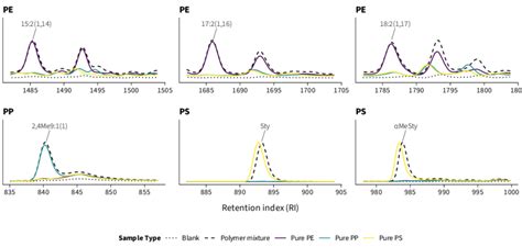 5 Pyrogram Sections Of Pe Pp And Ps Pyrolysates Obtained By Download Scientific Diagram