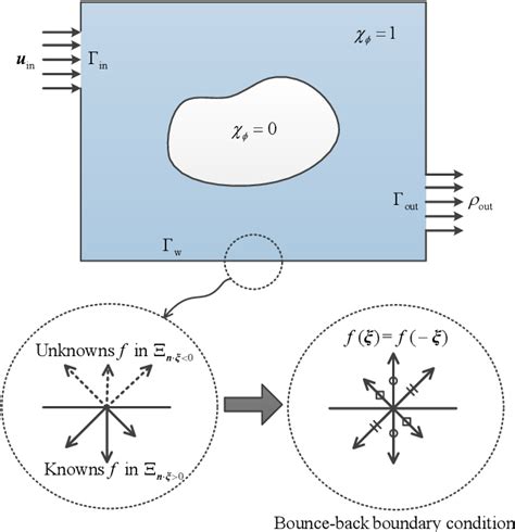 Figure 3 From Topology Optimization Using The Lattice Boltzmann Method Incorporating Level Set