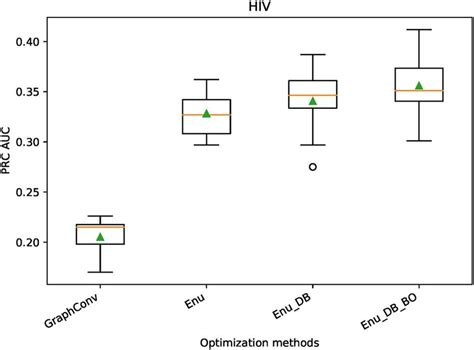 Boxplot Of Model Performances On Enu Enu DB And Enu DB BO Download Scientific Diagram