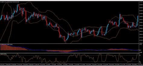 Bollinger Bands Macd And Williams R Strategy