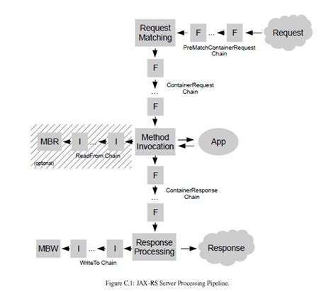JAX RS Server Side Processing Pipeline Java Code Geeks