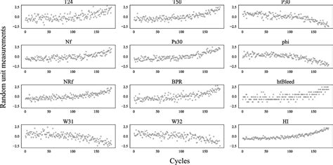 figure 3 from health indicator construction based on multisensors for