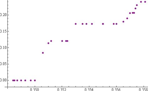 Evolution Of The Topological Entropy For The Uncoupled Duffing