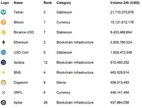 Most Active Cryptocurrency — February 03 2023 By Crypto Beat