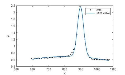 Fit Gaussian Models Matlab And Simulink