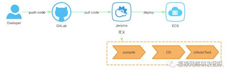 我们是如何做devops的？测试