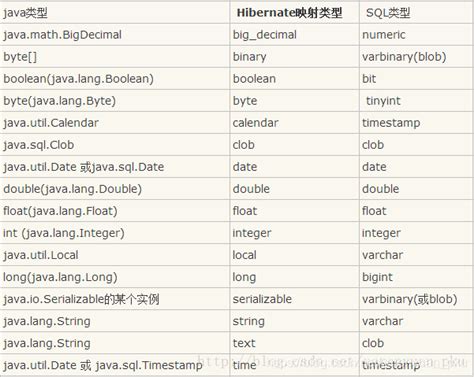 hibernate入门第三讲——hibernate的常见配置 hibernate ddl auto和properties里面的有什么区别 csdn博客