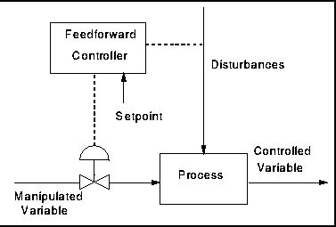Draw Schematic Block Diagram Of Feedforward Control Systems Wiring View And Schematics Diagram