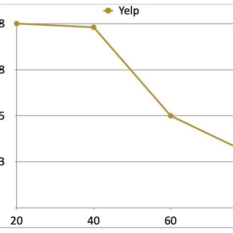 Rmse Values At Different Training Set Ratios On Yelp Download