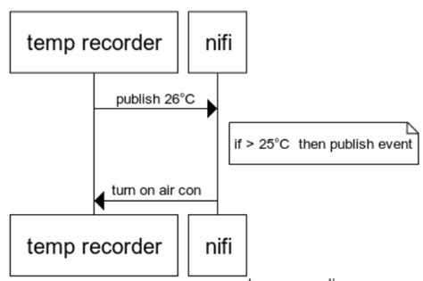 azure iot edge using apache nifi as a 3rd party container chris mckelt