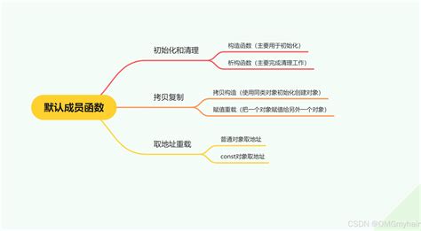 c 】 类和对象的学习 （二） csdn博客