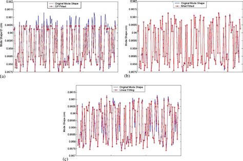 Figure 10 From Identification Of Response Surface Models Using Genetic