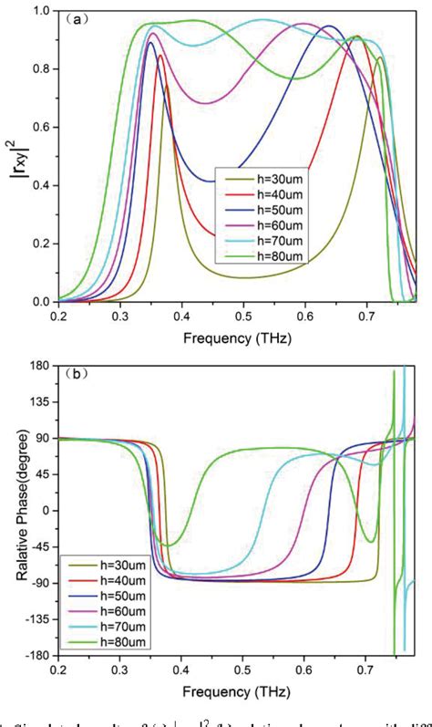 Figure 4 From Terahertz Multi Band Reflective Polarization Converter Based On Tsrr Metamaterial