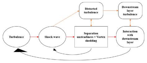 Diagram Representation Of Shock Wave Boundary Layer Interaction Download Scientific Diagram