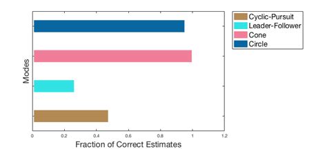 Imm Estimation Performance In The Perimeter Protection Scenario Each