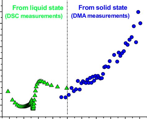 Effective Activation Energy Dependency Eα As A Function Of Download Scientific Diagram
