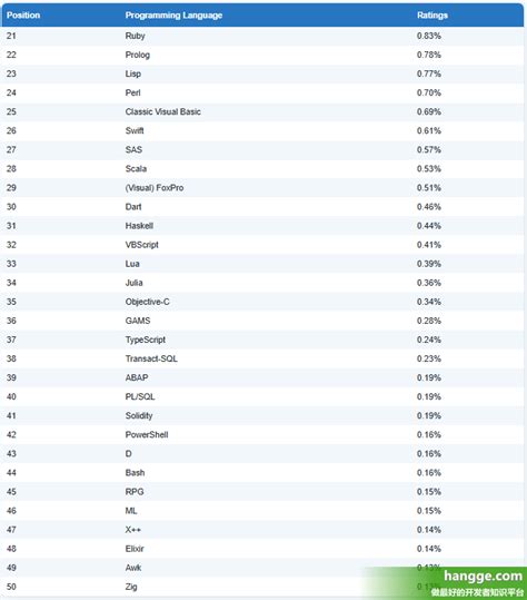 TIOBE 年 月编程语言排行