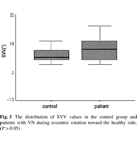 The Distribution Of Svv Values In The Control Group And Patients With