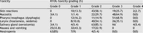 Acute Toxicity Recorded As Per RTOG Toxicity Criteria Download Table