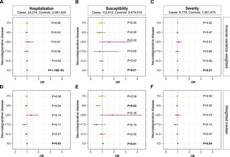 Forest Plot Showing Results From The Mendelian Randomization Download Scientific Diagram