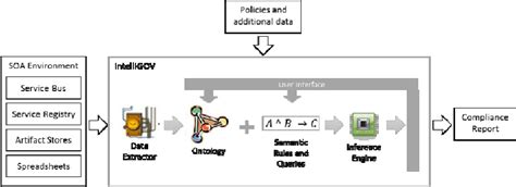 Figure 1 From Intelligov A Semantic Approach For Compliance Validation Of Service Oriented