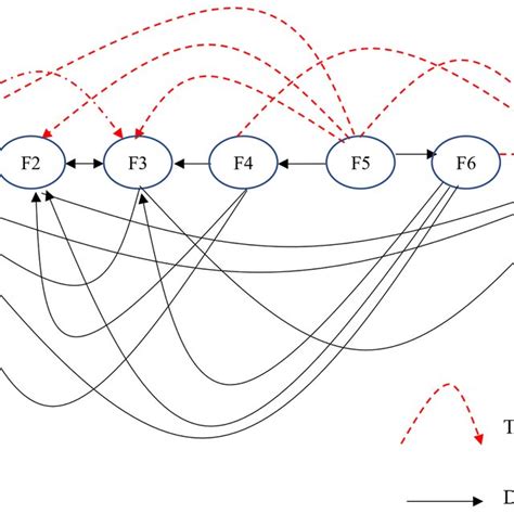 Digraph For Transitivity Check Download Scientific Diagram