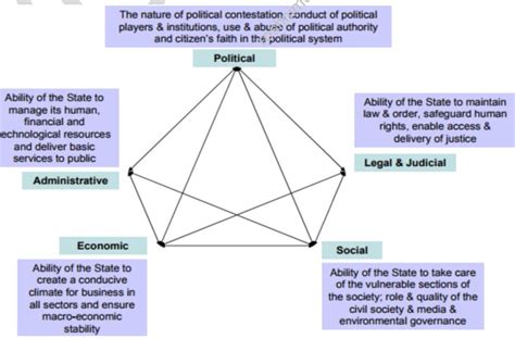 Governance Notes For Upsc Ias Bio