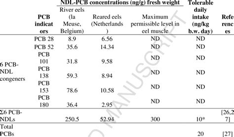 Non Dioxin Like Ndl Pcb Concentrations In Eels Reared Vs River