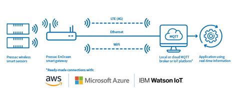 Smart Sensors For Monitoring Machine Energy Use