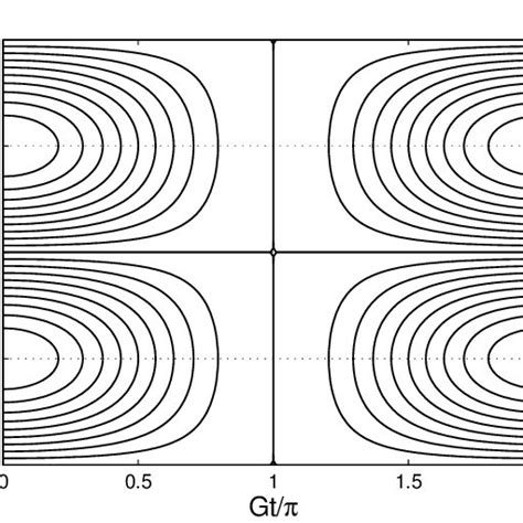 Contour Plot Of The Concurrence C Ab For The Ψ Ab Type Of Initial