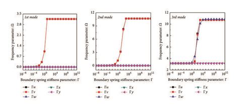 Frequency Parameters Ω Versus Elastic Parameter Γ For The Plate With