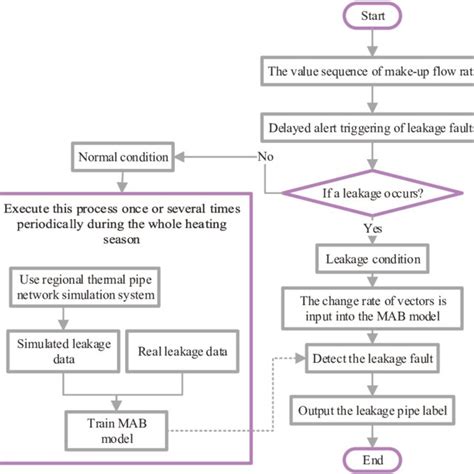 flowchart of leakage fault detection for contextual bandit download
